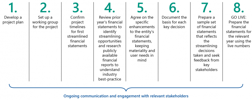 Improving Public Sector Financial Reporting Power Of Streamlining